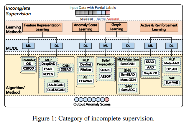 当[异常检测]遇到[不完美标签]：首篇弱监督异常检测综述 - 知乎