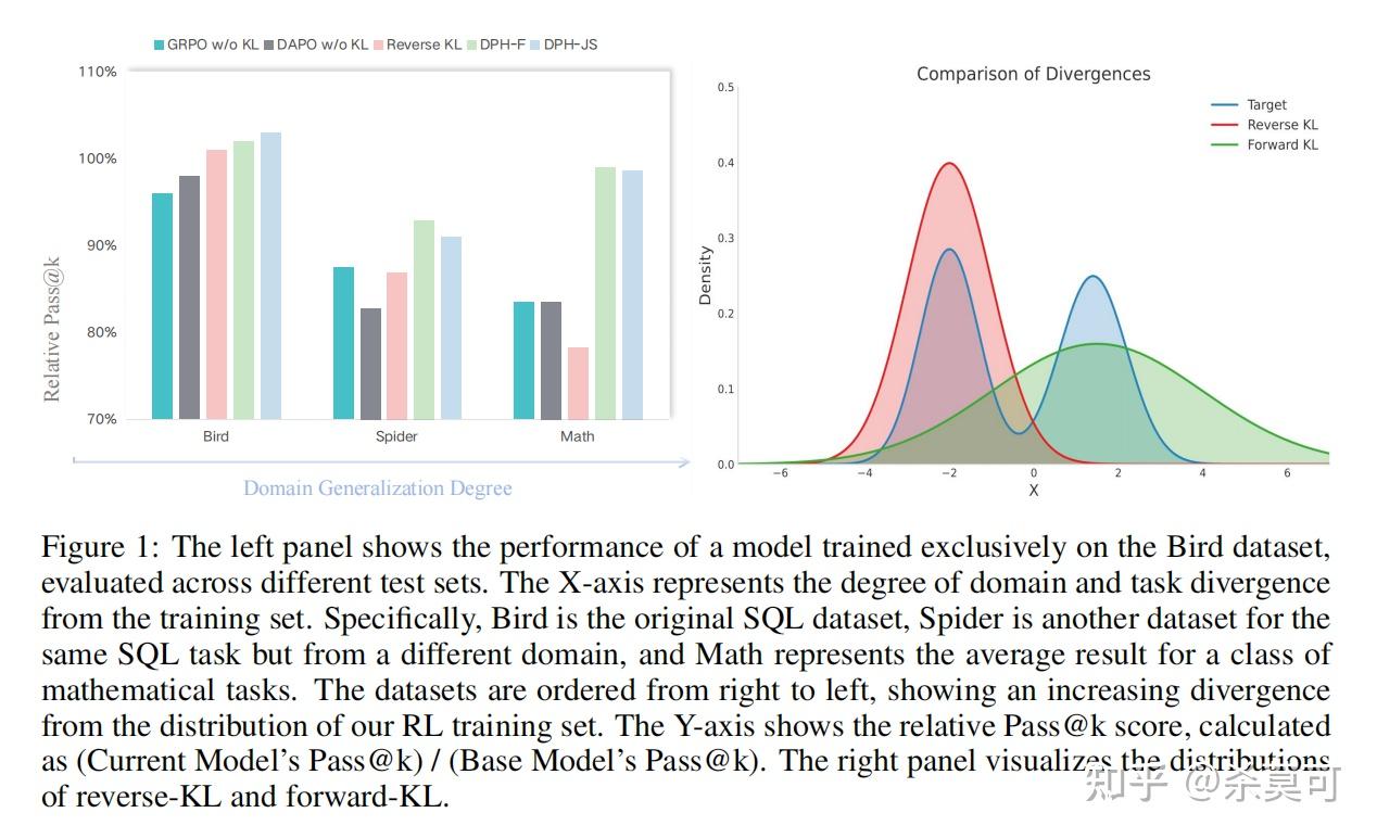 INF x 复旦大学DPH-RL: 从ref采样的f-divergence提升GRPO Pass@k - 知乎