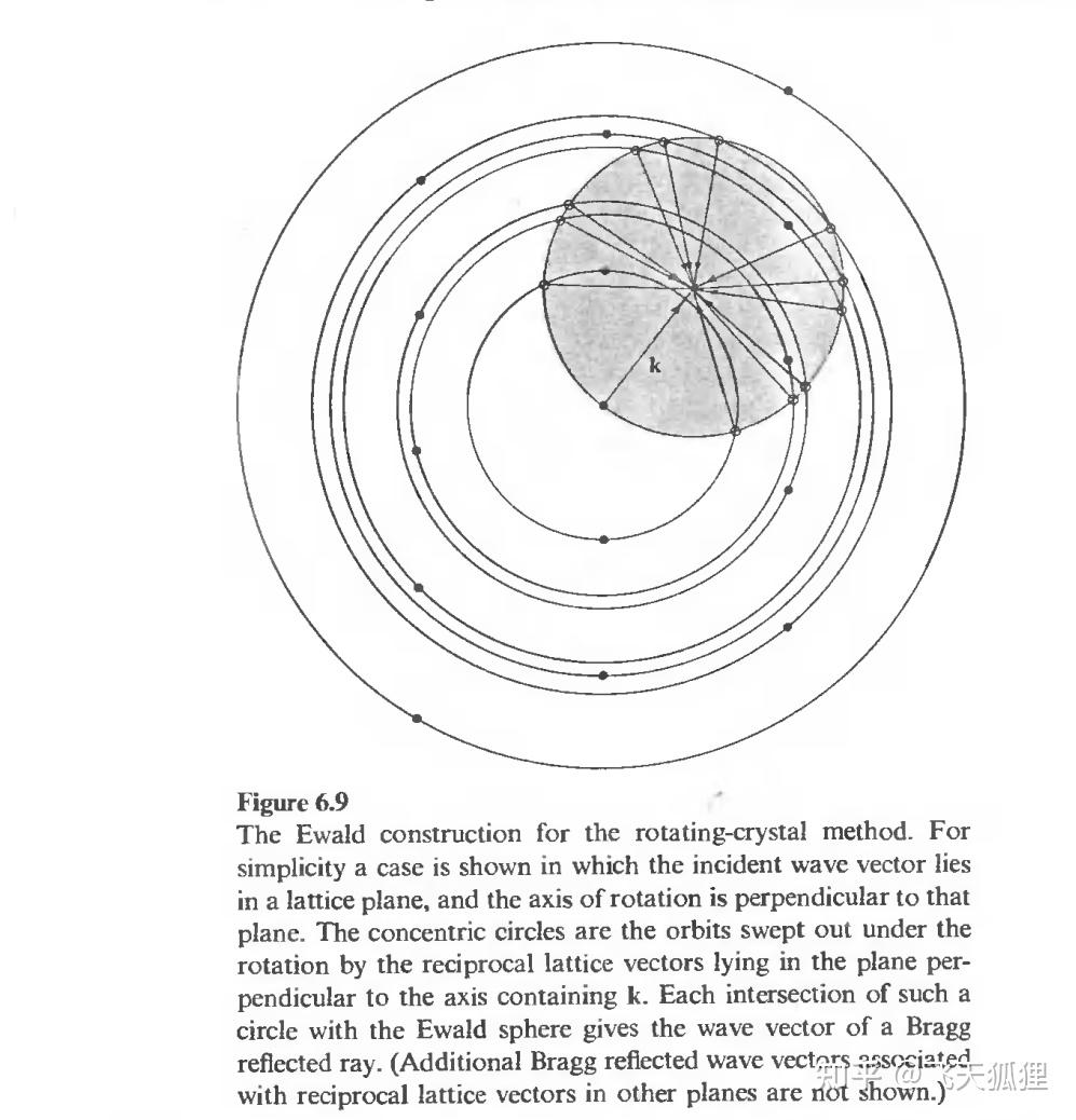 A&M 固体物理学习笔记（Chapter 6 晶体散射） - 知乎