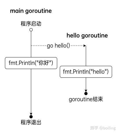 Go并发基础goroutine - 知乎