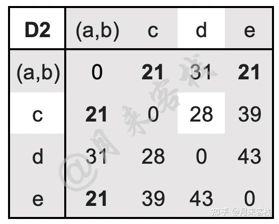 三种基于层次的聚类算法原理与实现 - 知乎