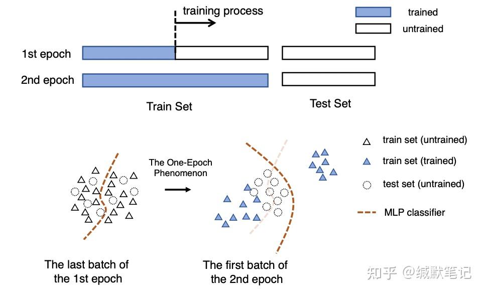 推荐系统(34)「CIKM'22」深度CTR模型过拟合现象分析 - 知乎