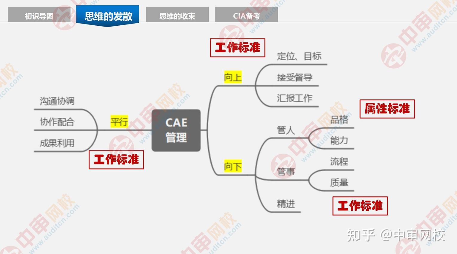 如何用思维导图认识cia标准 知乎