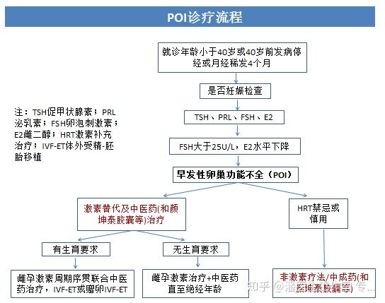卵巢早衰（POF）、早发性卵巢功能不全（POI）的区别与诊断标准 - 知乎