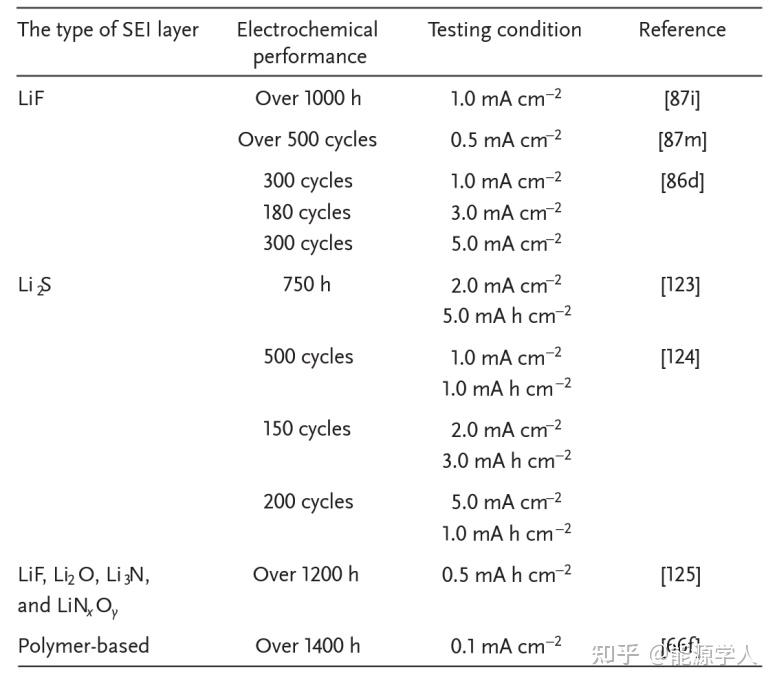 Review: SEI中LiF的作用越来越受到重视 - 知乎