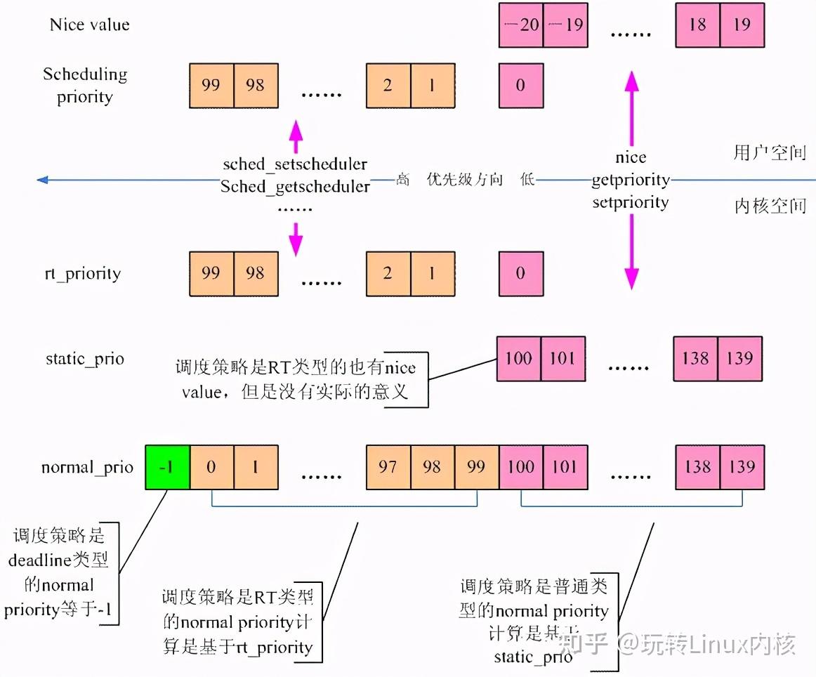一文让你彻底理解Linux内核调度器进程优先级 - 知乎