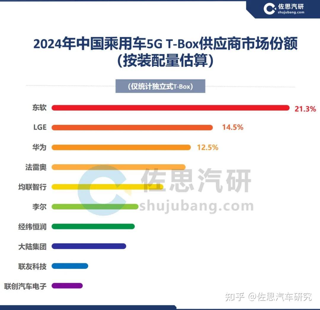 T-Box研究：车路协同与端到端需求下，T-Box将实现功能升级 - 知乎