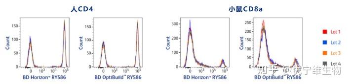 新鲜出炉~BD Horizon RealYellow TM 586光谱优化激光特异性荧光染料！ - 知乎