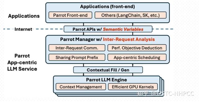 【RG Q&A Summary】[OSDI'24] Parrot: Efficient Serving of LLM-based Applications with Semantic ...
