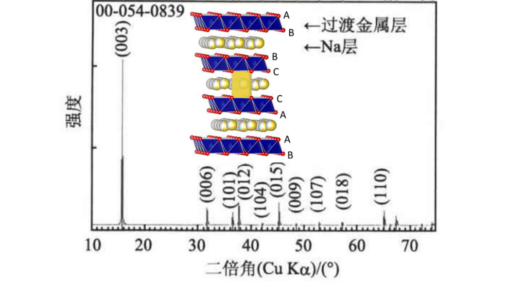 钠电--正极材料1-氧化物类 - 知乎