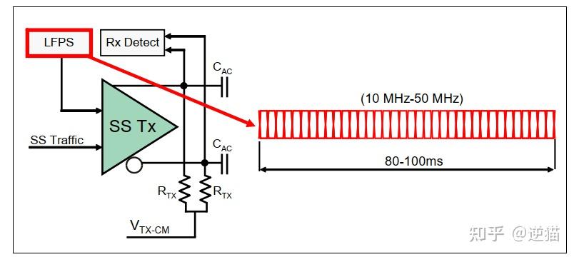 USB3.0的LTSSM与Link training - 知乎