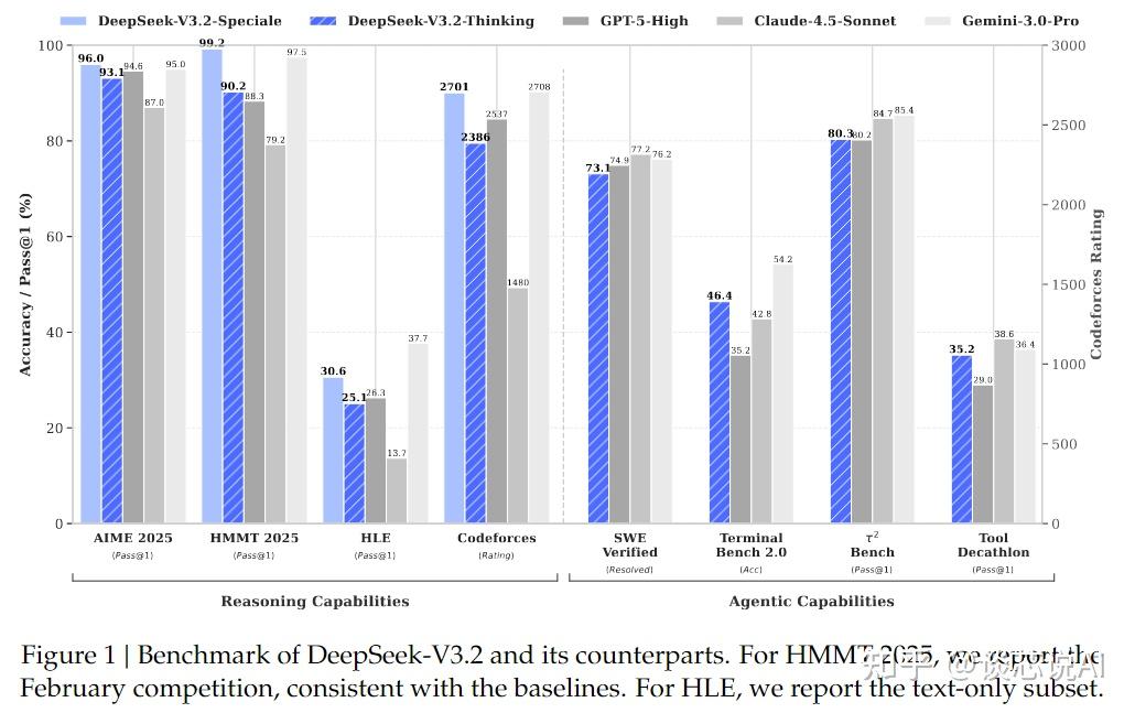 DeepSeek-V3.2: Pushing the Frontier of Open Large Language Models - 知乎