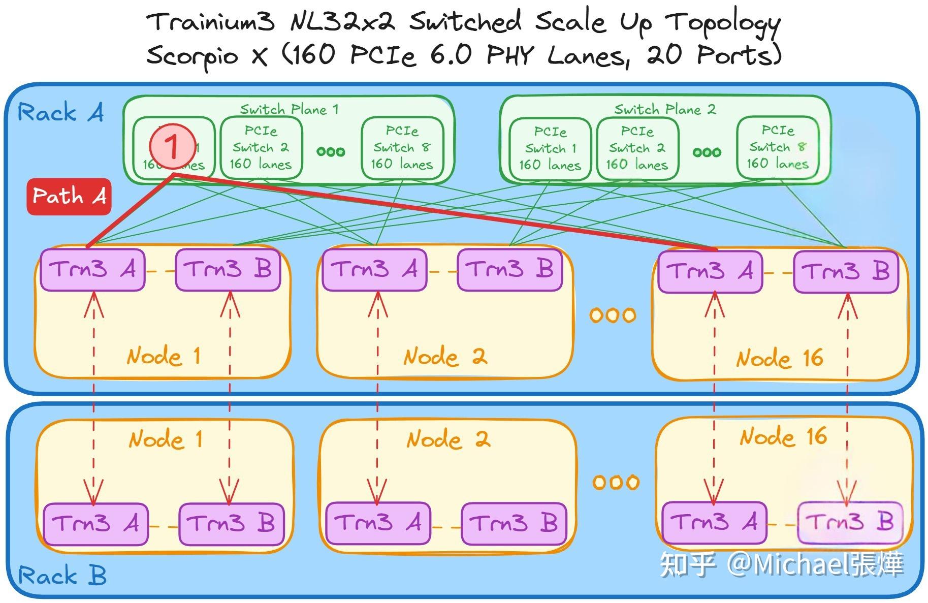AWS Trainium3深度解析 - 知乎