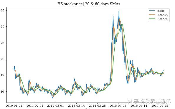 SMA移动平均策略 - 知乎