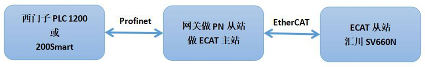 Profinet转EtherCAT主站网关用西门子1200控制EtherCAT伺服。 - 知乎