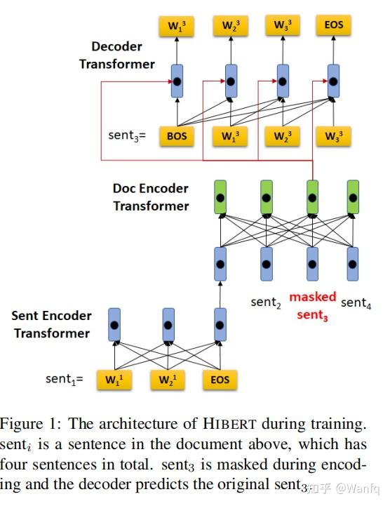 Hierarchical Transformer--HIBERT - 知乎