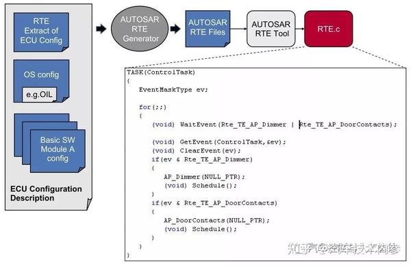 AutoSar之实时环境RTE - 知乎