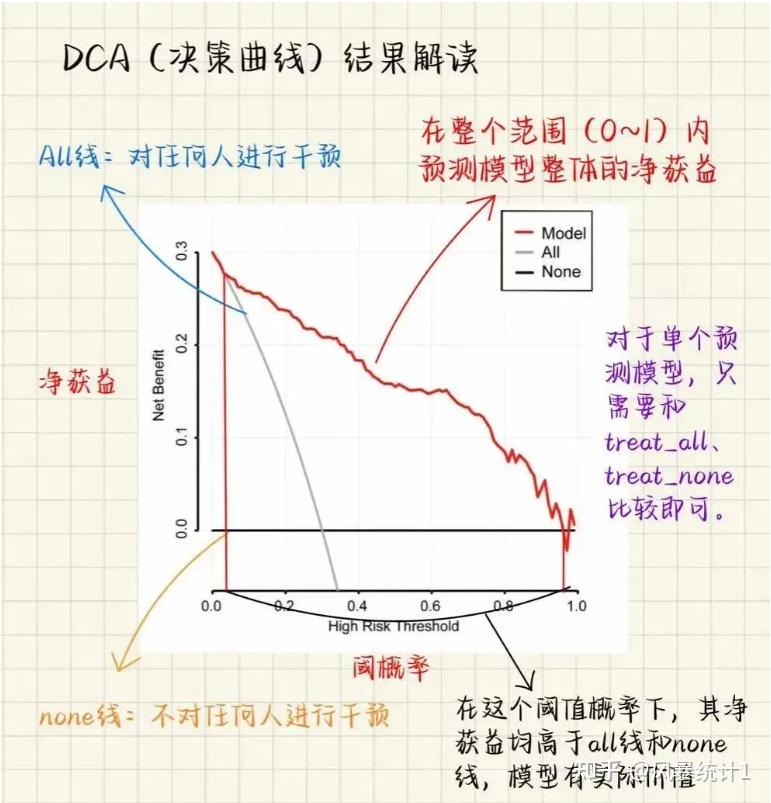 如何快速绘制logistic回归预测模型的DCA曲线？ - 知乎