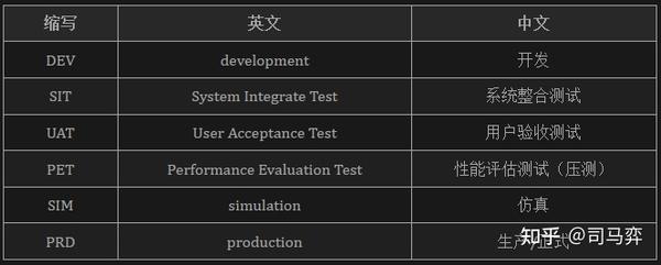 IT中的DEV SIT UAT PET SIM PRD 都是什么意思？ - 知乎
