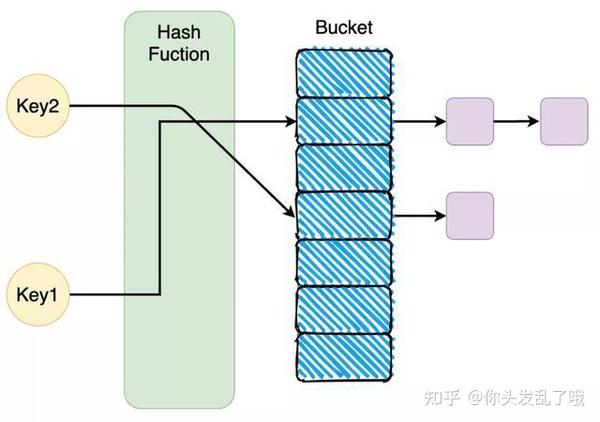 hash哈希详解 - 知乎