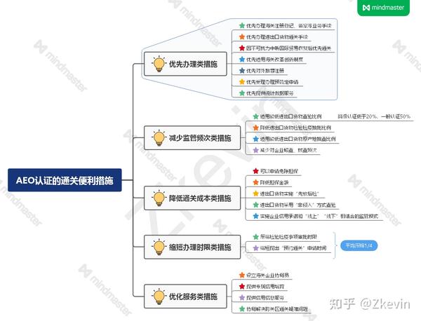 海关AEO认证指南 - 知乎