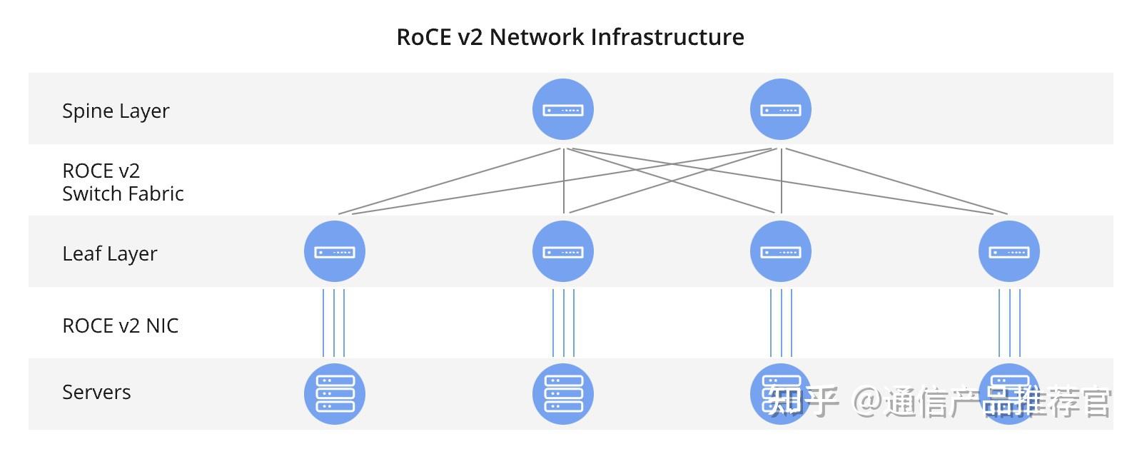 深度解读RoCE v2网络技术 - 知乎