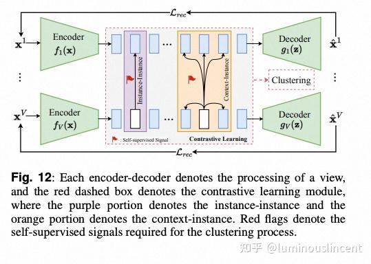 自监督多视图聚类 Self-supervised Multi-view Clustering in Computer Vision: A Survey - 知乎