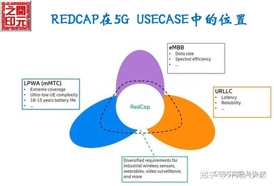 R17带着RedCap来了！ - 知乎