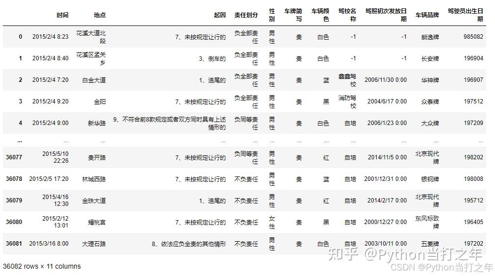 【57 Pandas+Pyecharts｜交通事故数据分析可视化】 - 知乎