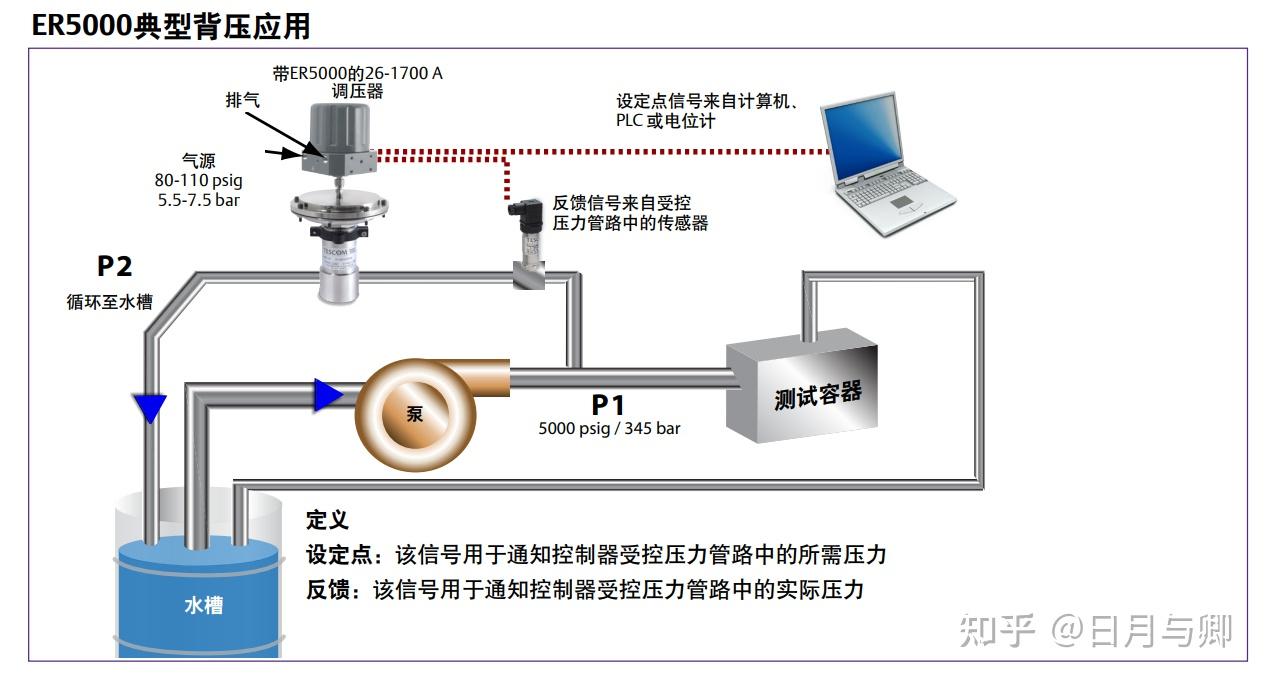 美国Emerson 艾默生 TESCOM泰斯康 ER5000 系列电动气压执行器介绍 - 知乎