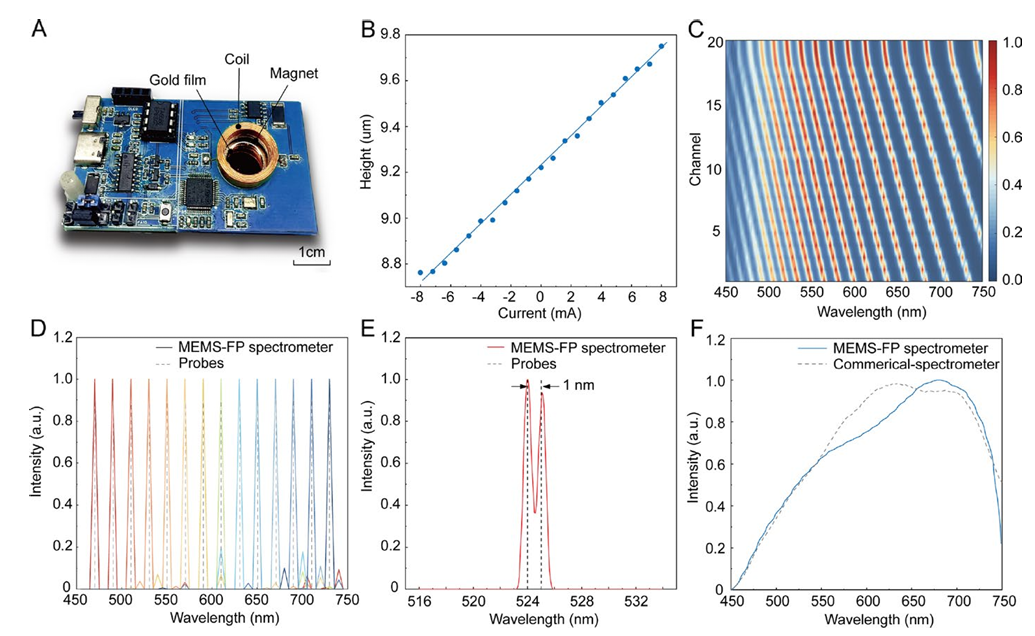 浙江大学/杭州电子科技大学最新PhotoniX：计算高光谱成像的动态多FSR编码！ - 知乎