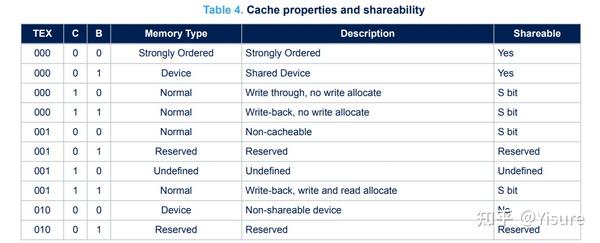 【ARM Memory Attribute】 - 知乎