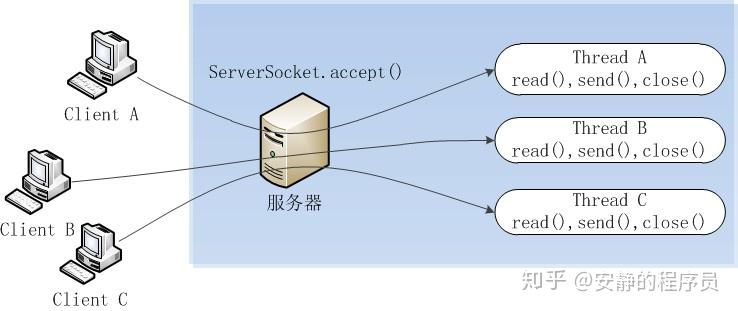 Java Nio原理 图文分析及代码实现 知乎
