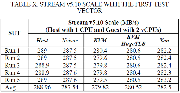 嵌入式虚拟机管理器Xvisor对比分析 - 知乎