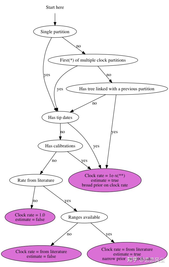 使用BEAST估算分歧时间 - 知乎