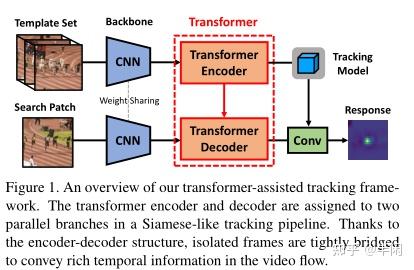 Transformer Meets Tracker 阅读，理解 - 知乎