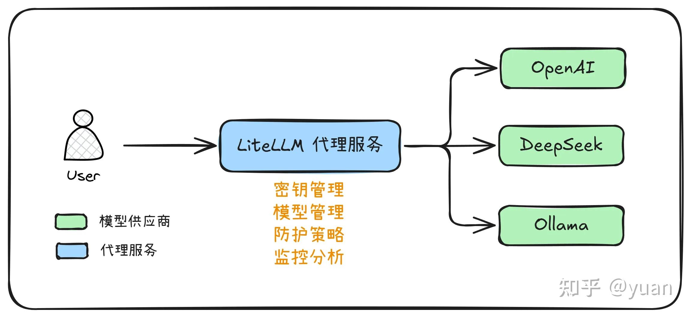 LiteLLM：简化大模型 API 调用的工具，统一接口访问 100+ LLMs - 知乎