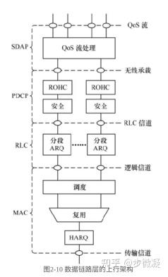 5G学习笔记三之物理层、数据链路层、RRC层协议 - 知乎