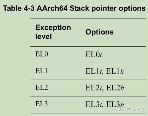 ARM Cortex-A 系列ARMv8-A程序员指南：第4章 ARMv8寄存器 - 知乎
