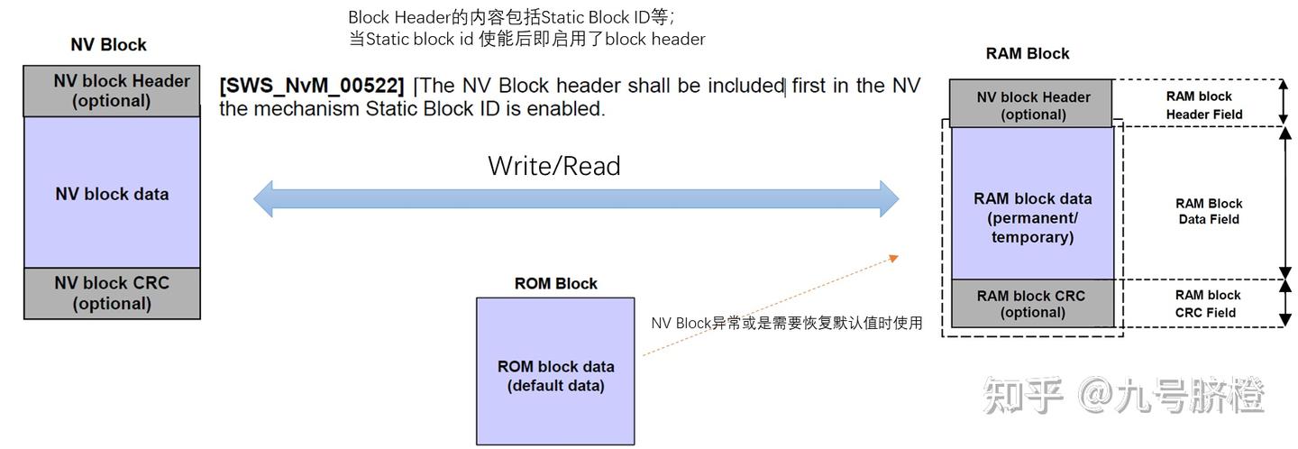 Autosar存储 Nvm 知乎