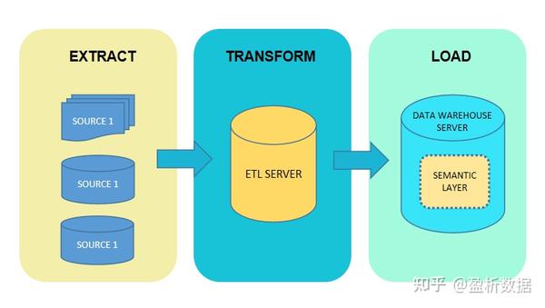 详解BI中的ETL是什么？具体如何实现？ - 知乎