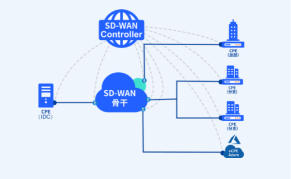 SD-WAN组网定制服务：让企业出海网络更安全、高效、低成本 - 知乎
