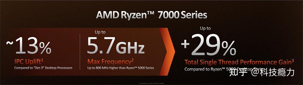 锐龙 9 7950X首测：多核性能的王者，单核也很强！ - 知乎