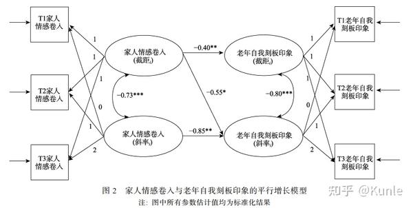 Mplus—潜增长曲线模型 潜增长模型(latent Growth Curve Models Lgcm)(3) 知乎