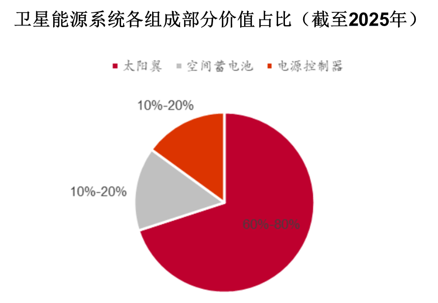 深度 | 一天吃透【太空光伏】产业链，航天 + 光伏的跨界机遇 - 知乎