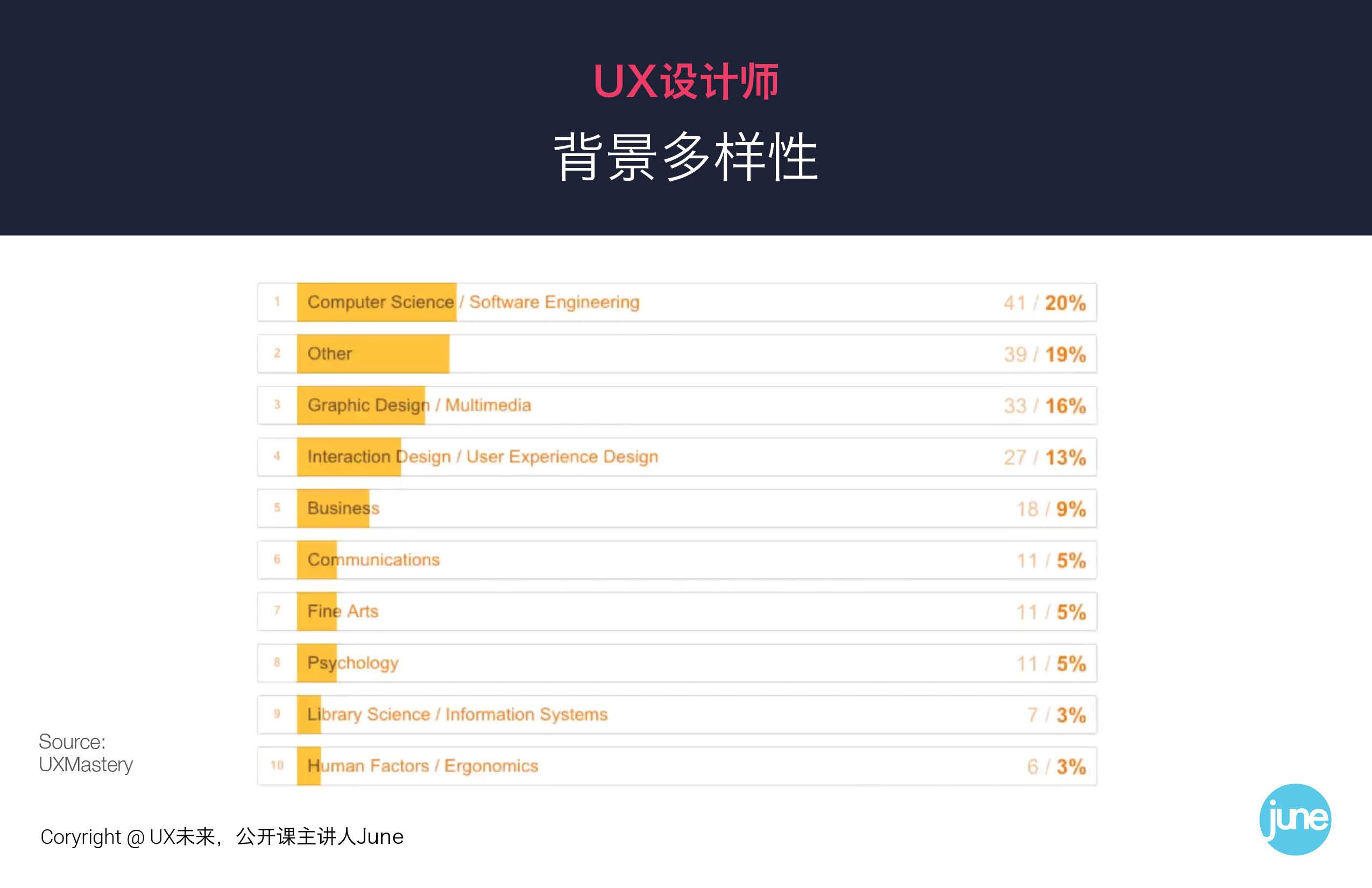 UX概述以及作品集 - 知乎