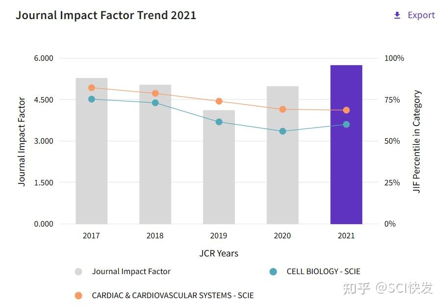 SCI期刊分析：细胞生物学JCR2区，审稿快，无版面费 - 知乎