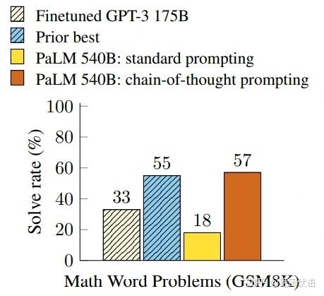 大模型思维链（Chain-of-Thought）技术原理 - bonelee - 博客园