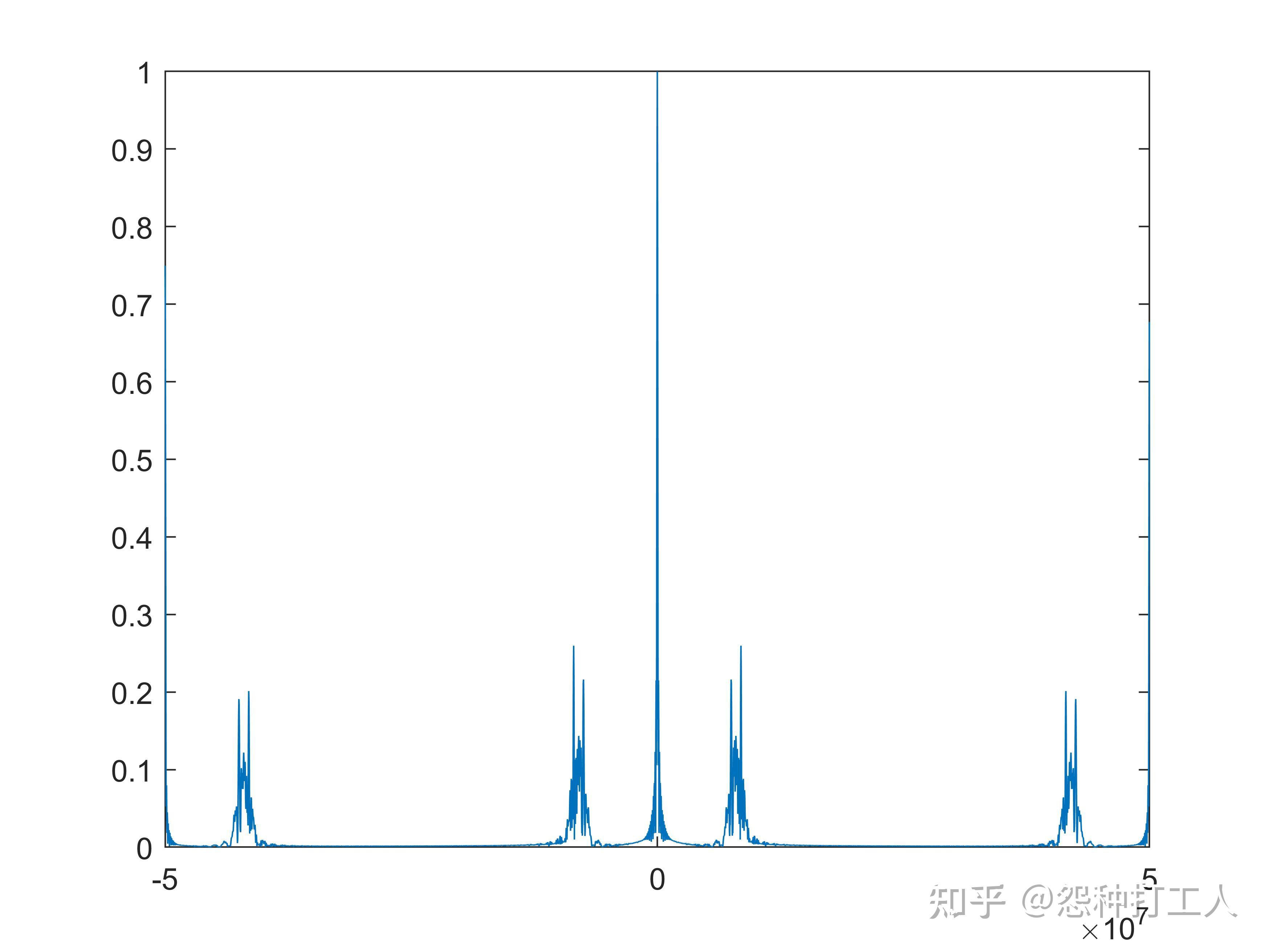 OFDM-MSK-LFM雷达通信一体化信号性能分析【附MATLAB代码】 - 知乎