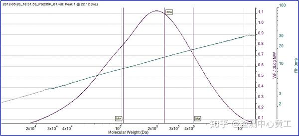 GPC/SEC 原理2：在线粘度检测技术和分子结构的表征 - 知乎